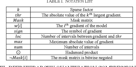 Table I From Deep Hierarchy Quantization Compression Algorithm Based On