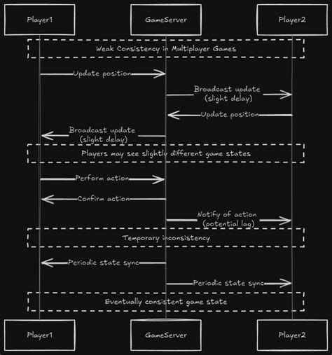 system design consistency patterns dev community
