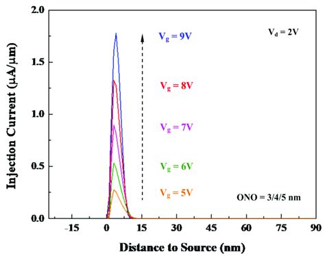 Distributions Of Electron Injection Currents In Scaled Double Gate
