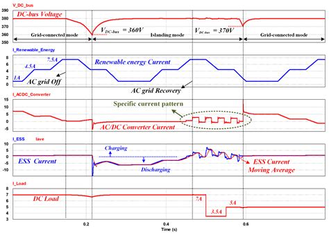 Autonomous Control Strategy Of Dc Microgrid For Islanding Mode Using