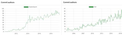 Elasticsearch Vs Solr Difference You Should Know Updated 2025