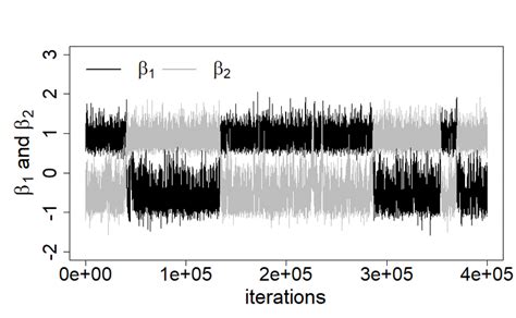 Amd And Hdl Trace Plots For And From The Fully Bayesian And Dl
