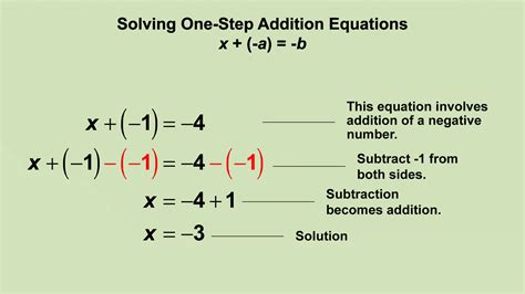 Animated Math Clip Art Equations Solving One Step Addition Equations 4 Media4math