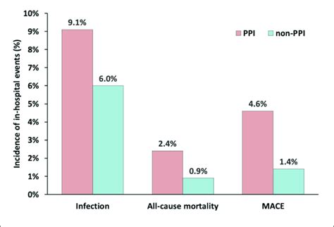 The Incidence Of Infection All Cause Mortality And Major Adverse Download Scientific