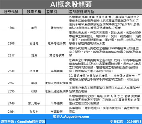 【2024】ai概念股有哪些股票？25檔一定要關注的人工智慧推薦清單＆台灣龍頭股