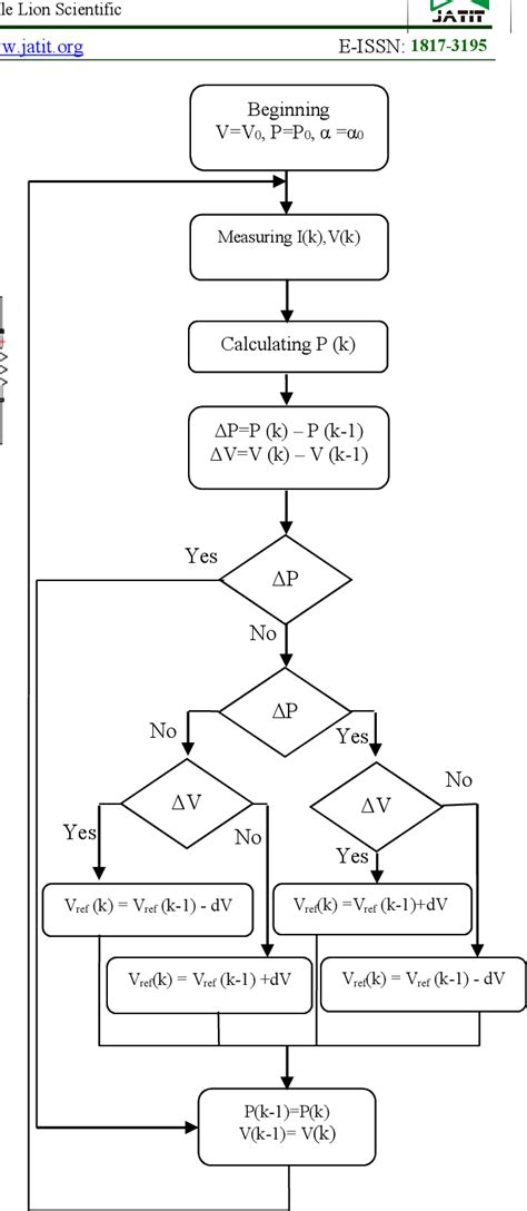 Figure 1 From A Fuzzy Logic Mppt Based Control For A Photovoltaic System Semantic Scholar
