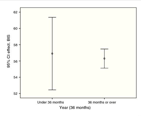 Figure 3 From Is There An Appropriate Bispectral Index For Upper