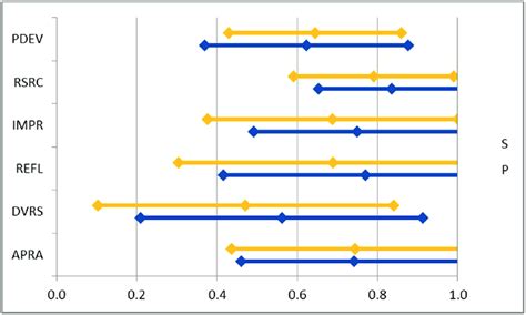 Means And One Standard Deviation Intervals For Perceptions Of School