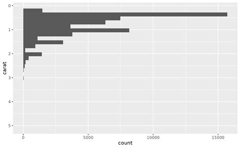 Cartesian Coordinates With X And Y Flipped — Coordflip • Ggplot2