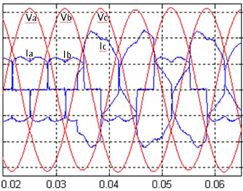 vsi output voltage 100 v div and current 10 a div waveforms during