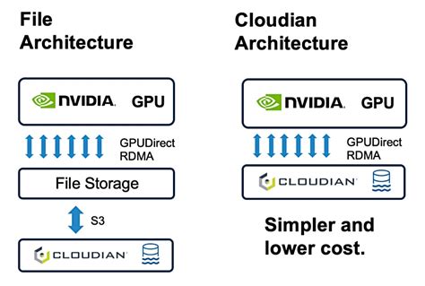 Cloudian Integrates Nvidia Gpudirect Acceleration For Object Storage Blocks And Files
