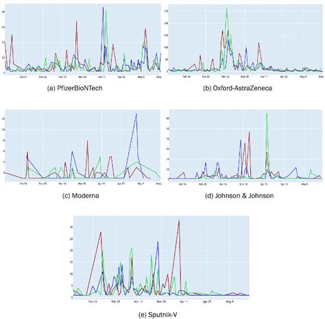Timeline Showing Sentiments Of Tweets About Different Vaccine Brands Download Scientific