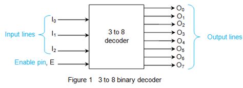 binary decoder electrical4u