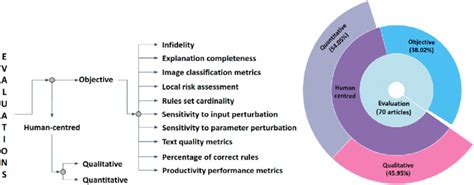 classification of the approaches to evaluate methods for explainability