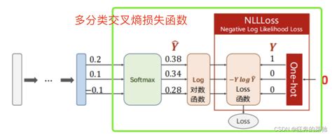 基于pytorch的分类问题 pytorch写一个三分类任务使用独热编码的实例 csdn博客