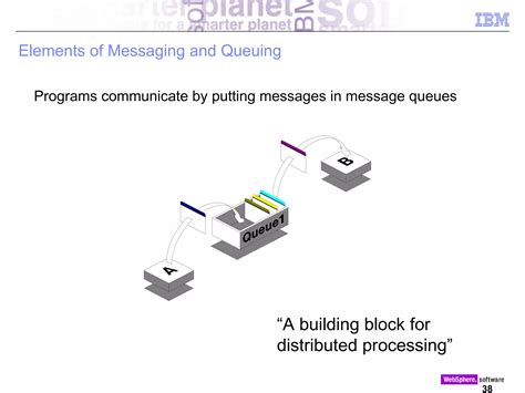 IBM WebSphere MQ Introduction PPT Cloud Computing Internet