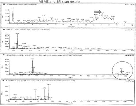 LC MS MS Analysis Of RP HPLC Fraction F Download Scientific Diagram
