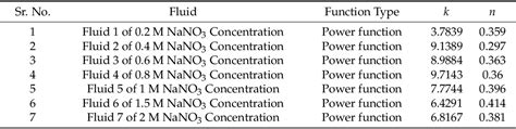 Table 5 From A Novel Zno Nanoparticles Enhanced Surfactant Based Viscoelastic Fluid Systems For