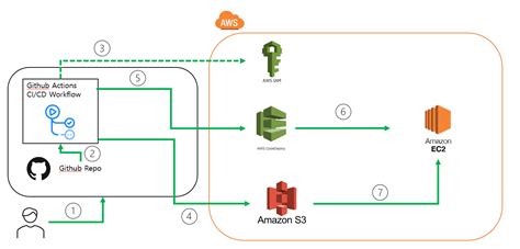 Github Actions Aws Ec2 Spring Boot 배포하기 위한 Cicd 파이프라인 설정