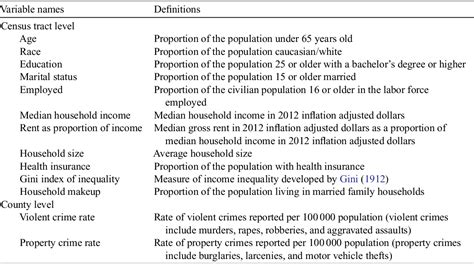 Table 2 From A Joint Spatial Factor Analysis Model To Accommodate Data From Misaligned Areal