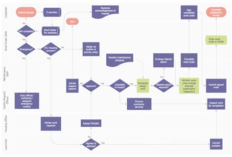 Sales Process Flowcharts Images