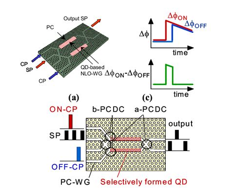 Principle Behind Two Dimensional Photonic Crystal Based Download