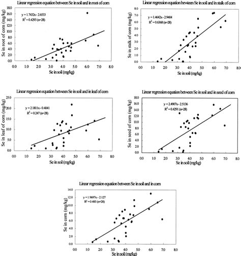 Linear Regression Equations Between Soil Se And Different Organs Se Of Download Scientific