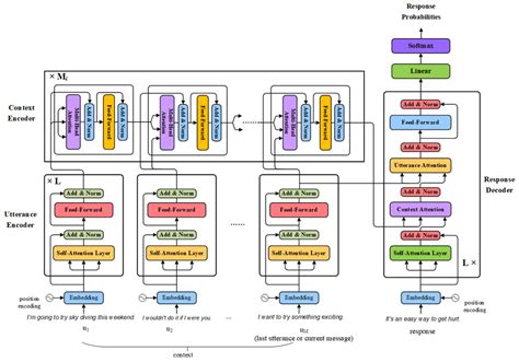 Architecture Of Hierarchical Structured Multi Head Attention Network Download Scientific Diagram