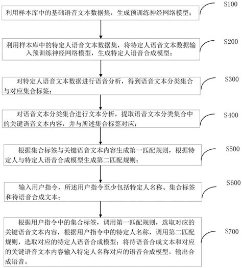 一种基于神经网络的语音合成方法、系统与存储介质与流程 2