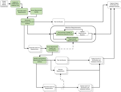 Requirements Management Process Model With Optimized Process Areas Download Scientific Diagram