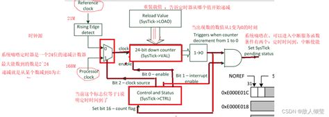Stm32f4之系统滴答定时器 Csdn博客