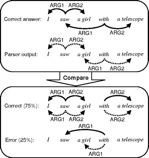 table 1 from effective analysis of causes and inter dependencies of parsing errors semantic