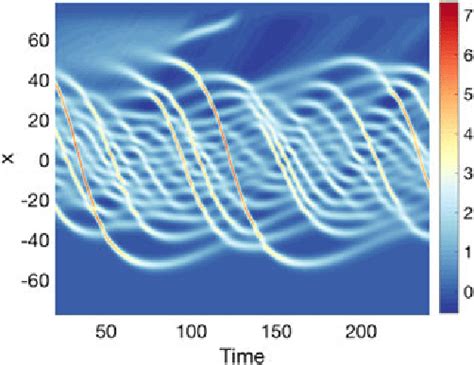 An Example Solution Plotted In Space And Through Time For The