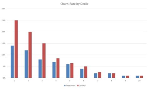 Uplift Modeling In Churn Prediction Dataminingapps