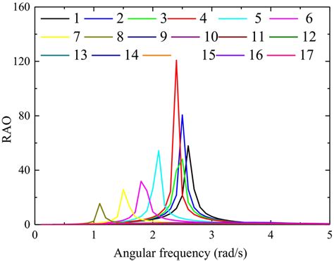 Rao Curves Of Float Width Optimization Download Scientific Diagram