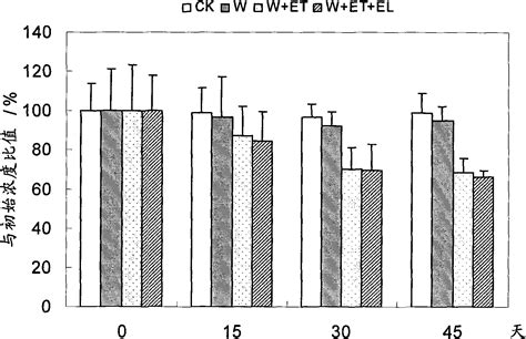 Chemical Enhanced Phytoremediation Method Of Polycyclic Aromatic