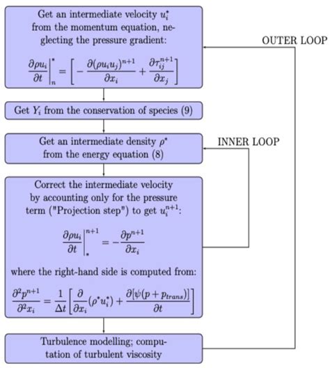 E Iteration Scheme For A Single Time Step Of The PIMPLE Algorithm