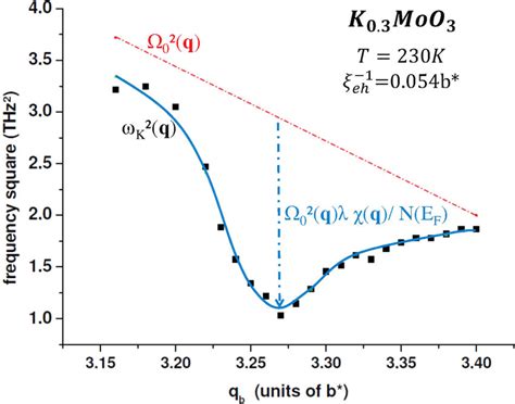 Scans Of The Lindhard Response Function Along The Intralayer Transverse Download Scientific