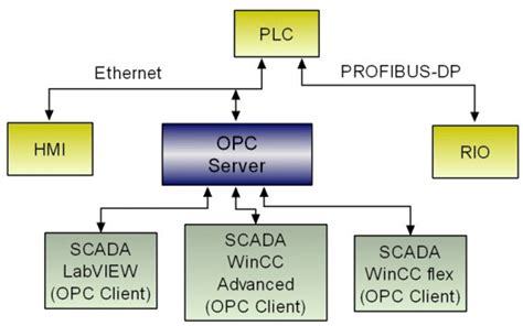 Block Diagram Of The Components Interconnection Download Scientific