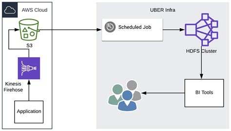 streaming real time analytics with redis aws fargate and dash framework uber blog