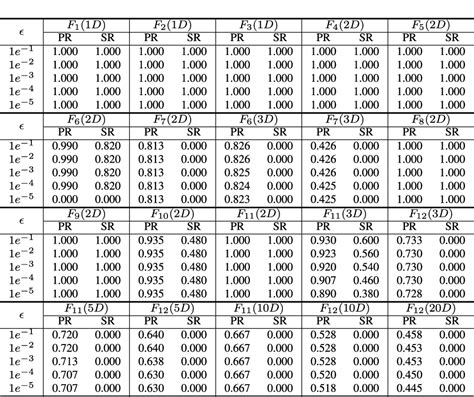 Table Iii From Differential Evolution For Multimodal Optimization With Species By Nearest Better