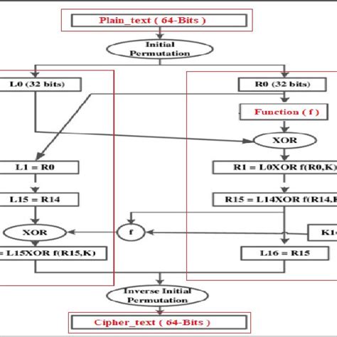 Steps Of Des Algorithm Download Scientific Diagram