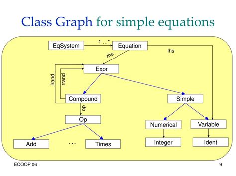 ppt demeter interfaces adaptive programming without surprises
