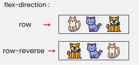 Css Flexbox Cheat Sheets For Web Developers In 2021 Techosmo