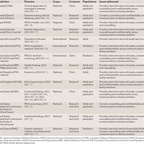 Policy Landscape For Wgs Based Genetic Testing Download Table