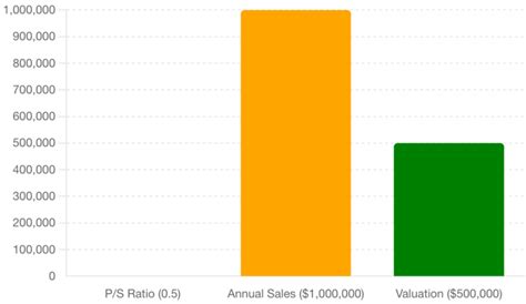 Valuation Using Multiples Valuation Definition And Examples