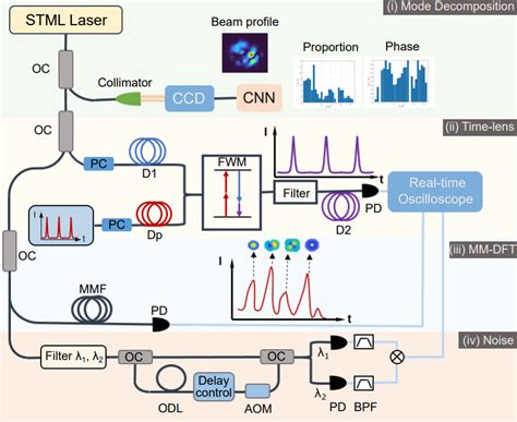 Spatiotemporal Mode Locking And Dissipative Solitons In Multimode Fiber