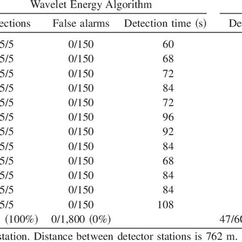 Wavelet Energy Freeway Incident Detection Algorithm Download