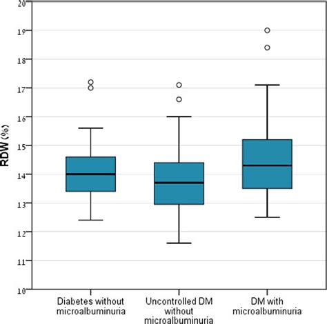 Red Blood Cell Distribution Width Distribution In The Study Groups DM Download Scientific