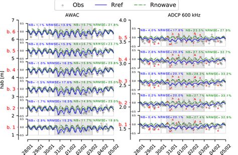 Measured And Simulated Cross‐shore Velocity Component Timeseries At The Download Scientific